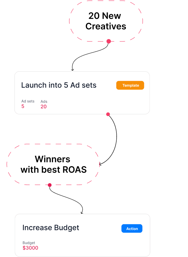 Automate Ad Launching | Scalemate