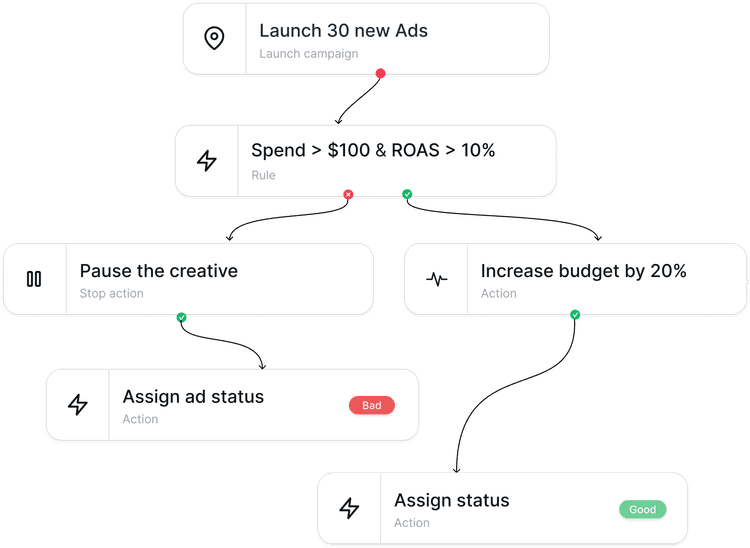 Smarter Way to Automate Ads Management | Scalemate